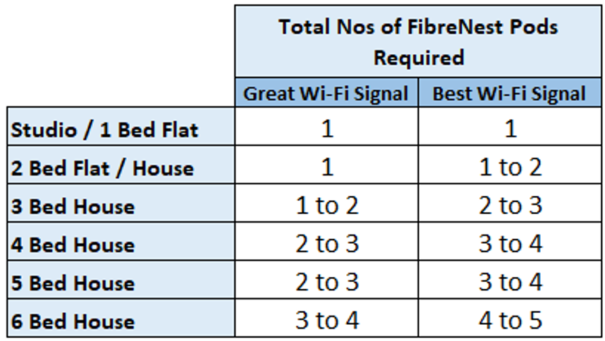FibreNest Pod Ordering – Fibrenest